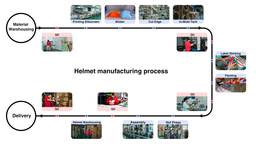 Bike Helmets Solution: OEM Bike Helmets Service Process